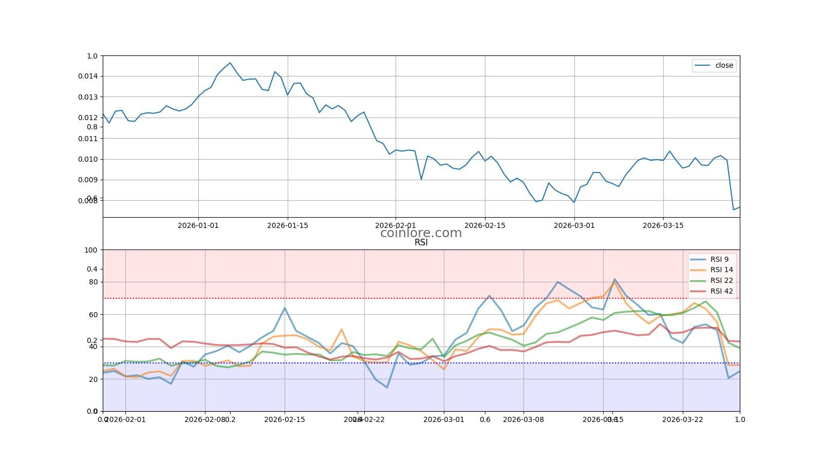 Utrust RSI indicator