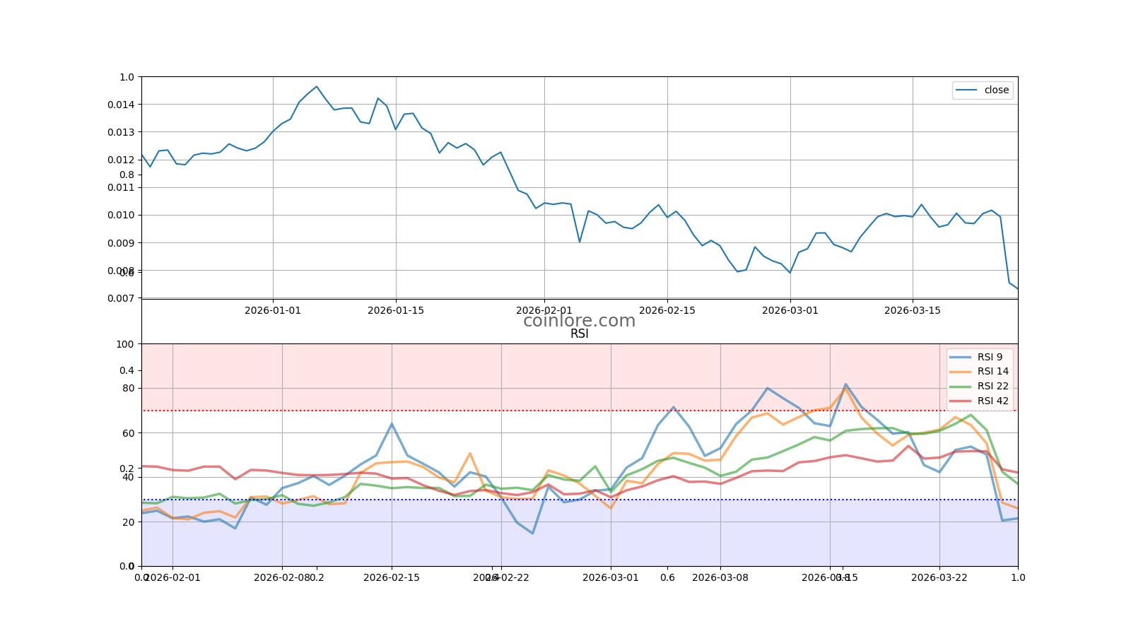 Utrust RSI indicator