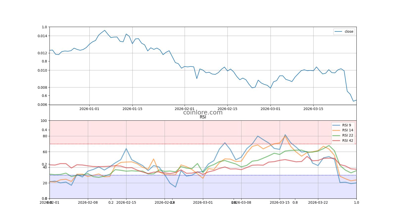 Utrust RSI indicator