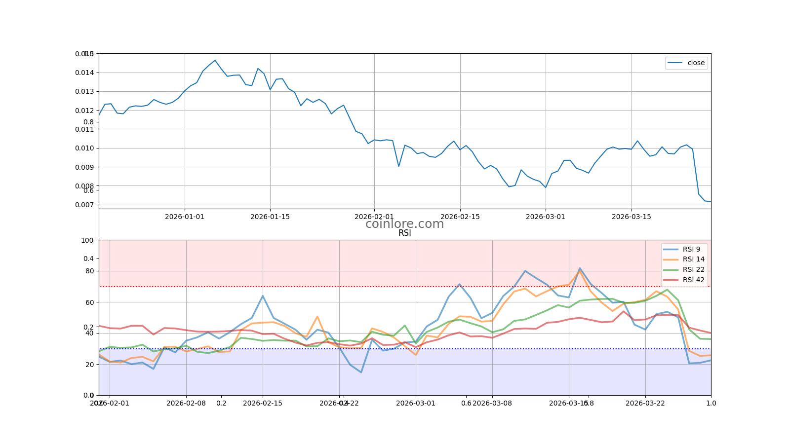 Utrust RSI indicator