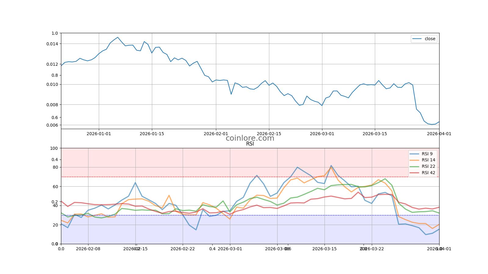 UTRUST RSI indicator