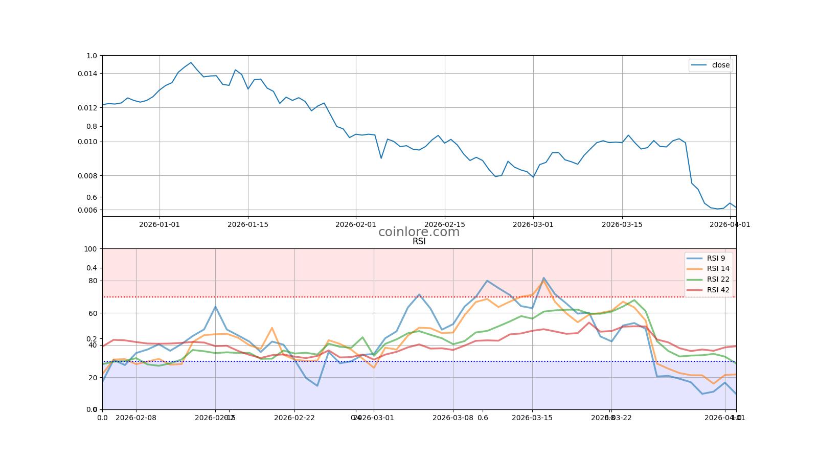 Utrust RSI indicator