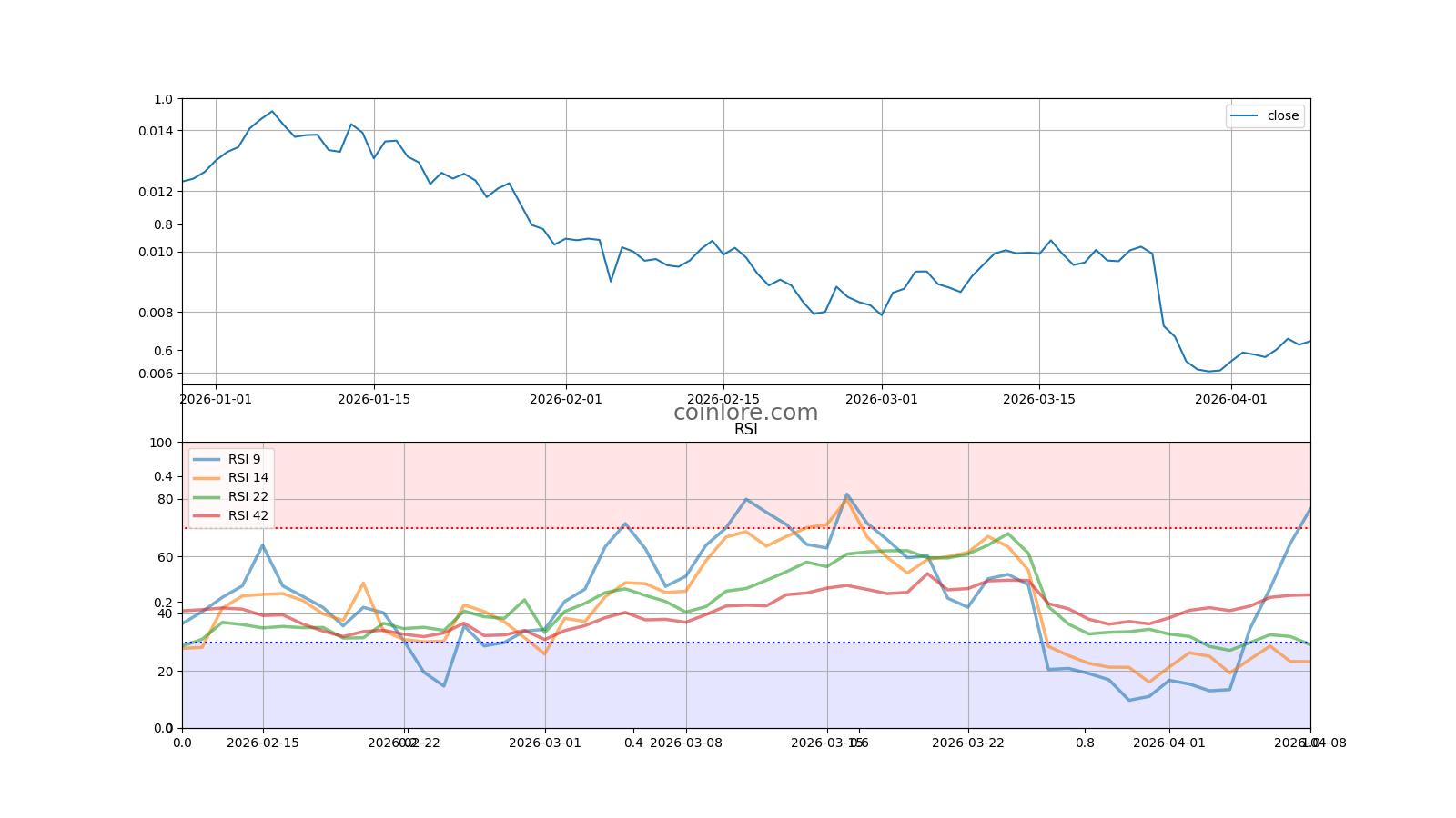 Utrust RSI indicator