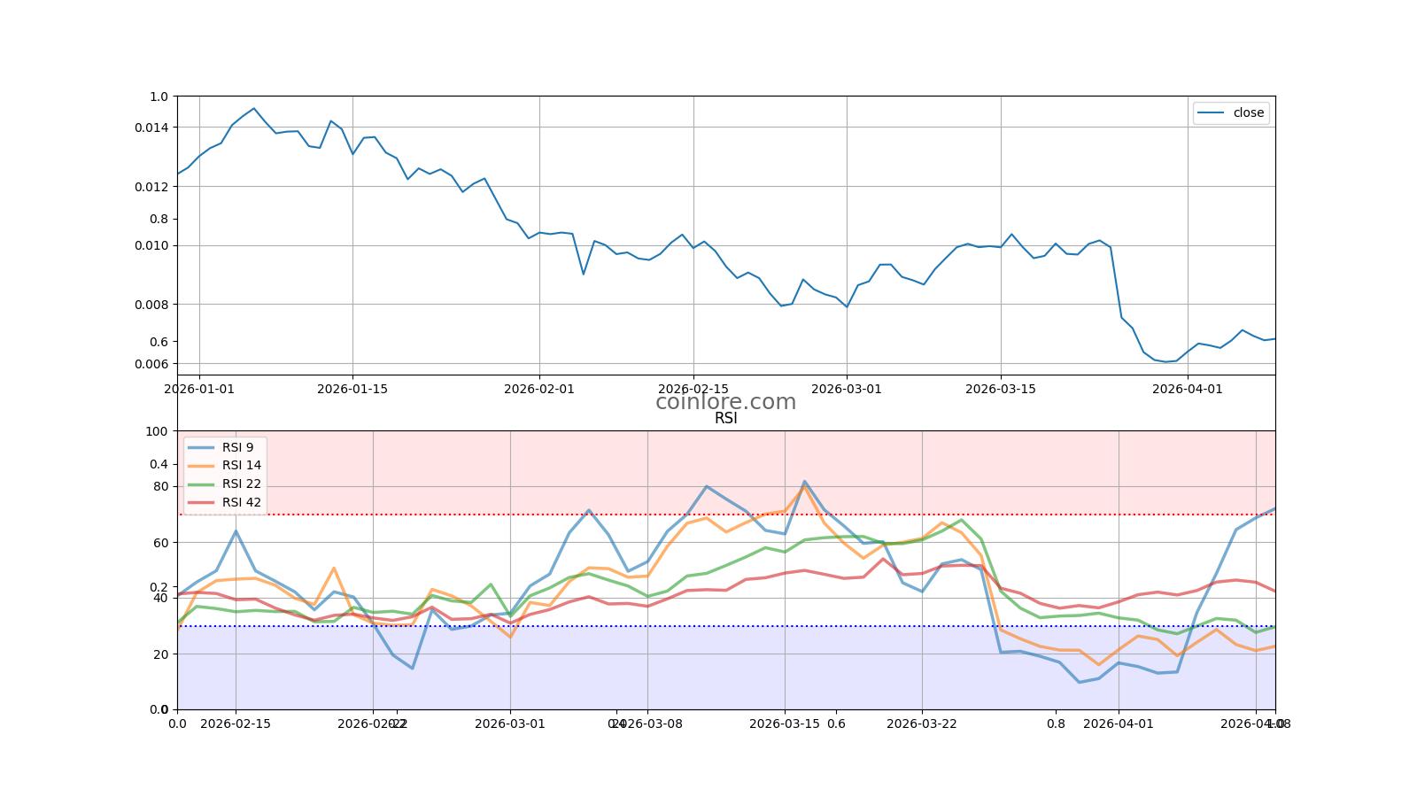 Utrust RSI indicator