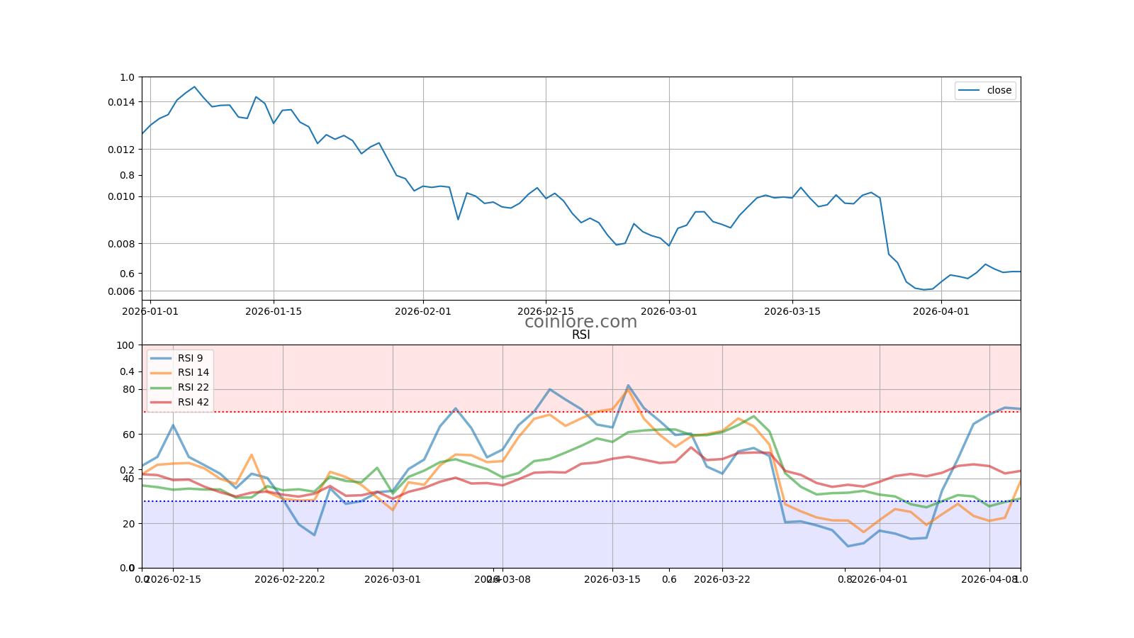 Utrust RSI indicator