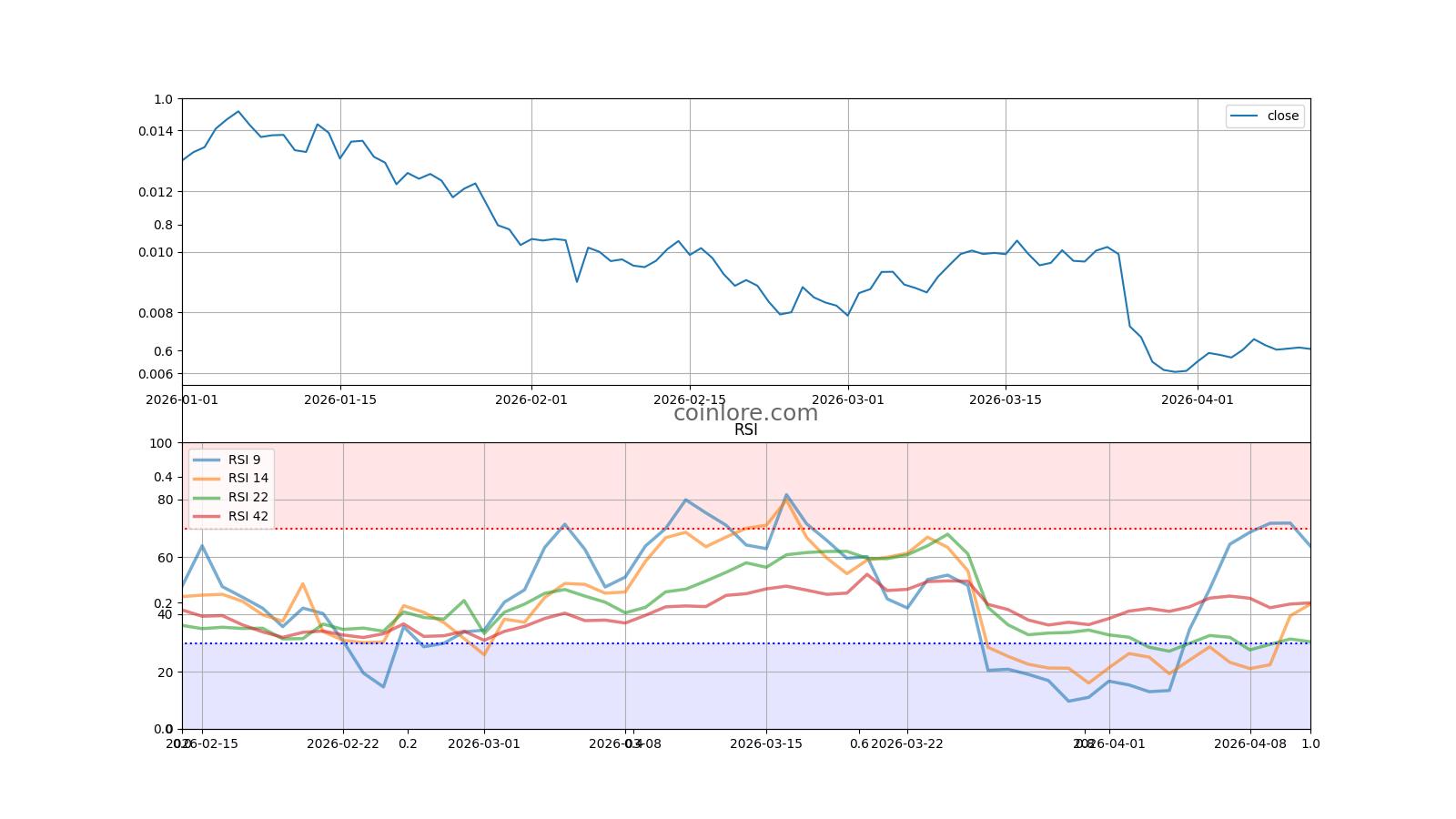 Utrust RSI indicator