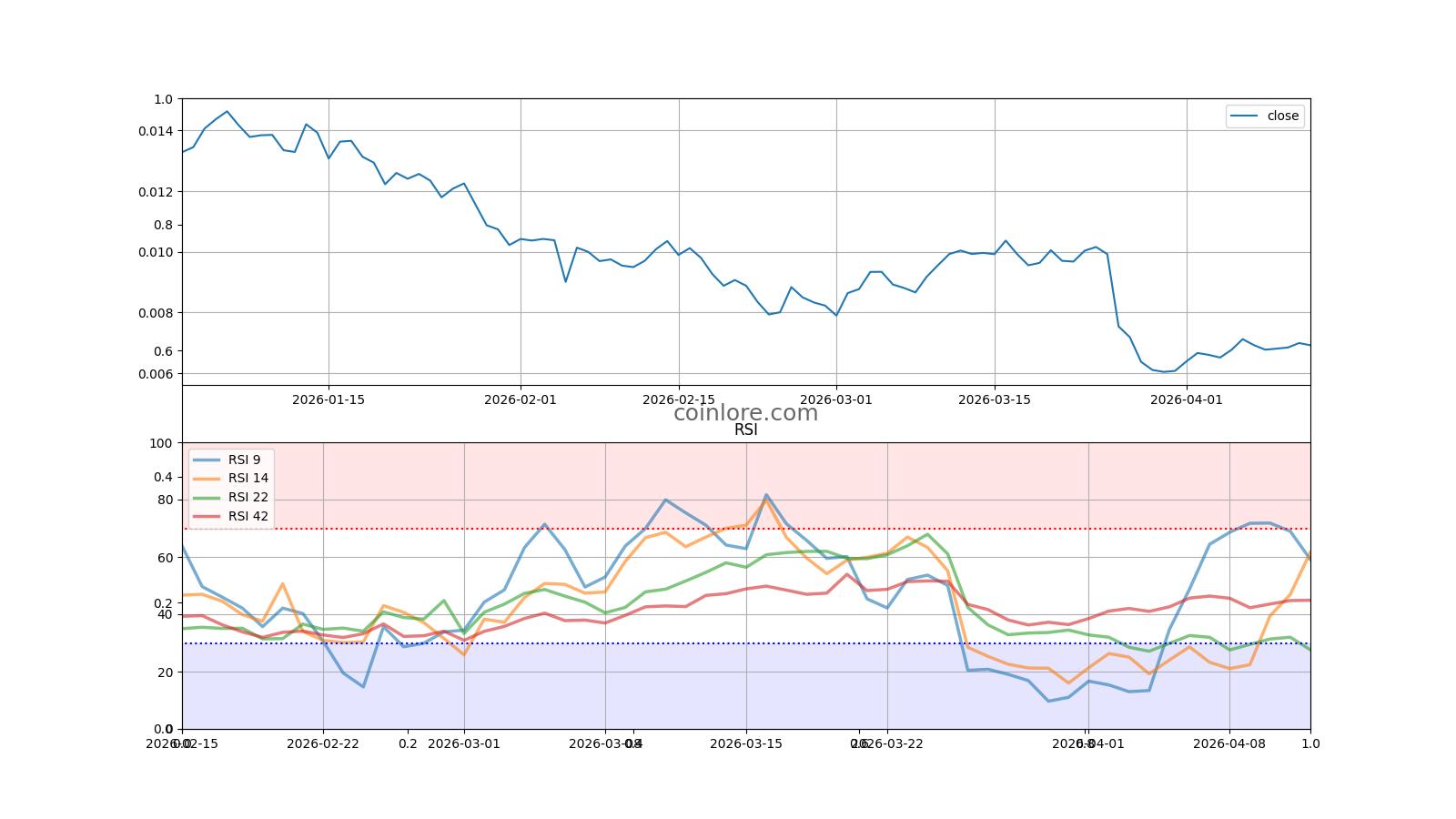 Utrust RSI indicator