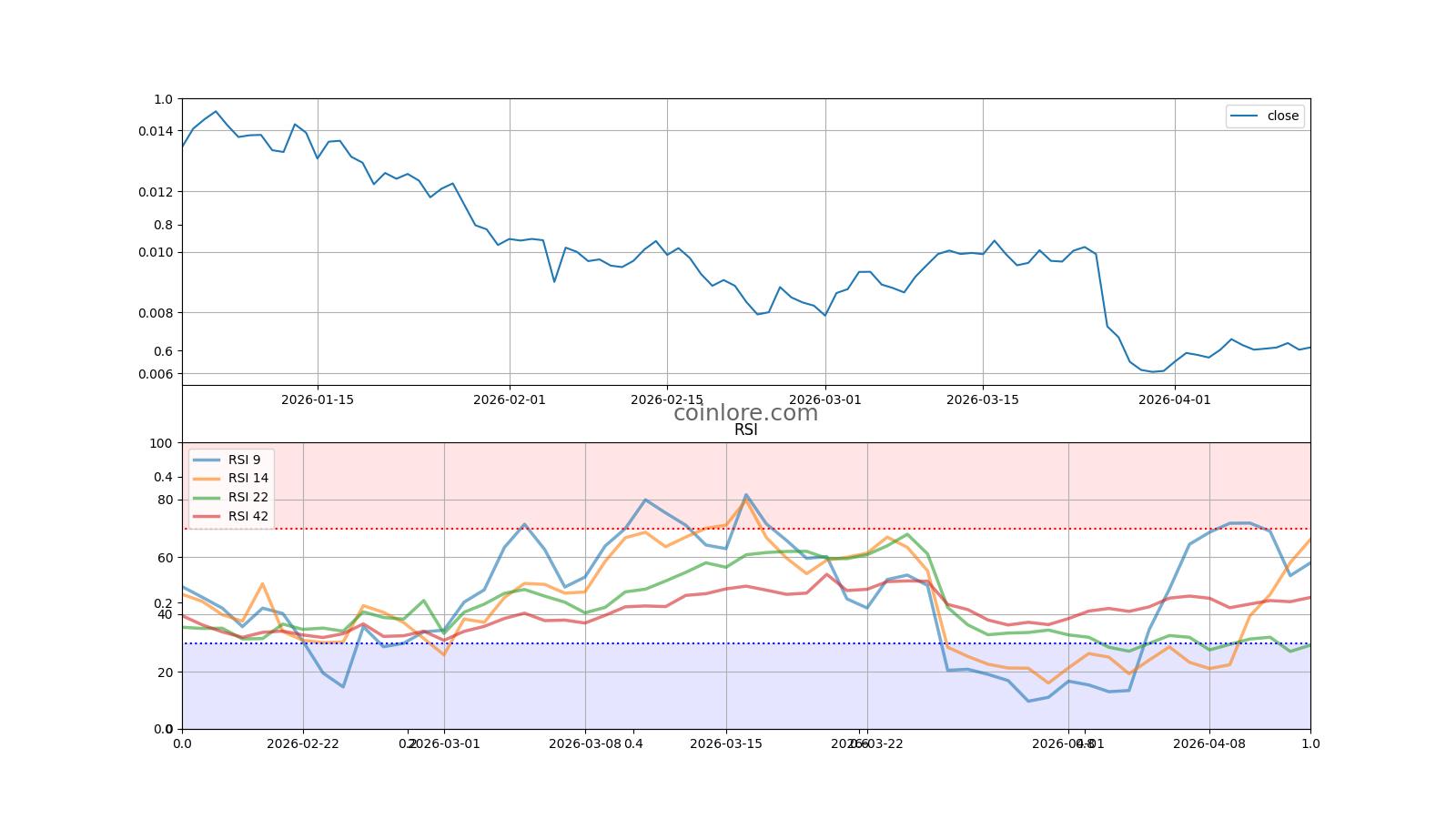 Utrust RSI indicator