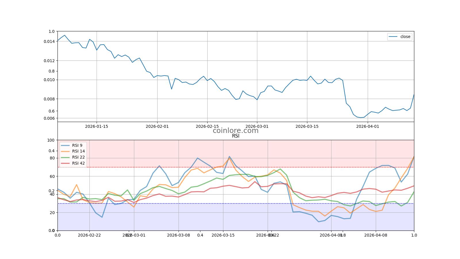 Utrust RSI indicator