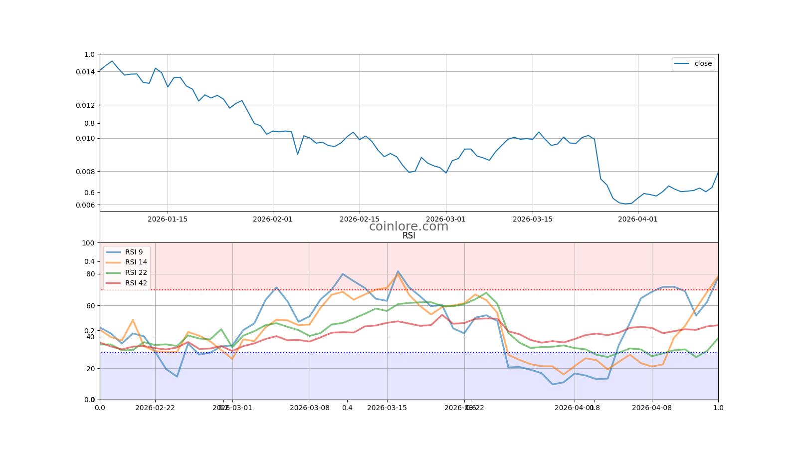 Utrust RSI indicator