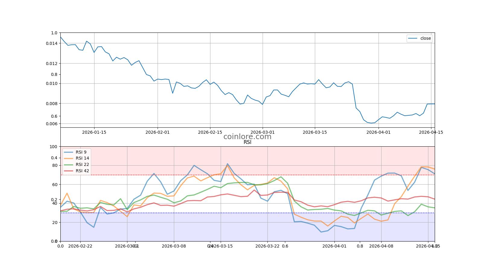 Utrust RSI indicator