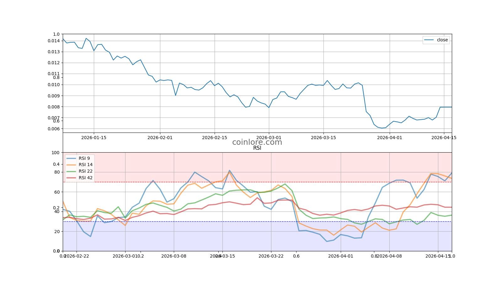 Utrust RSI indicator