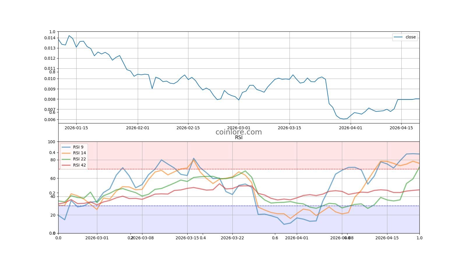 Utrust RSI indicator