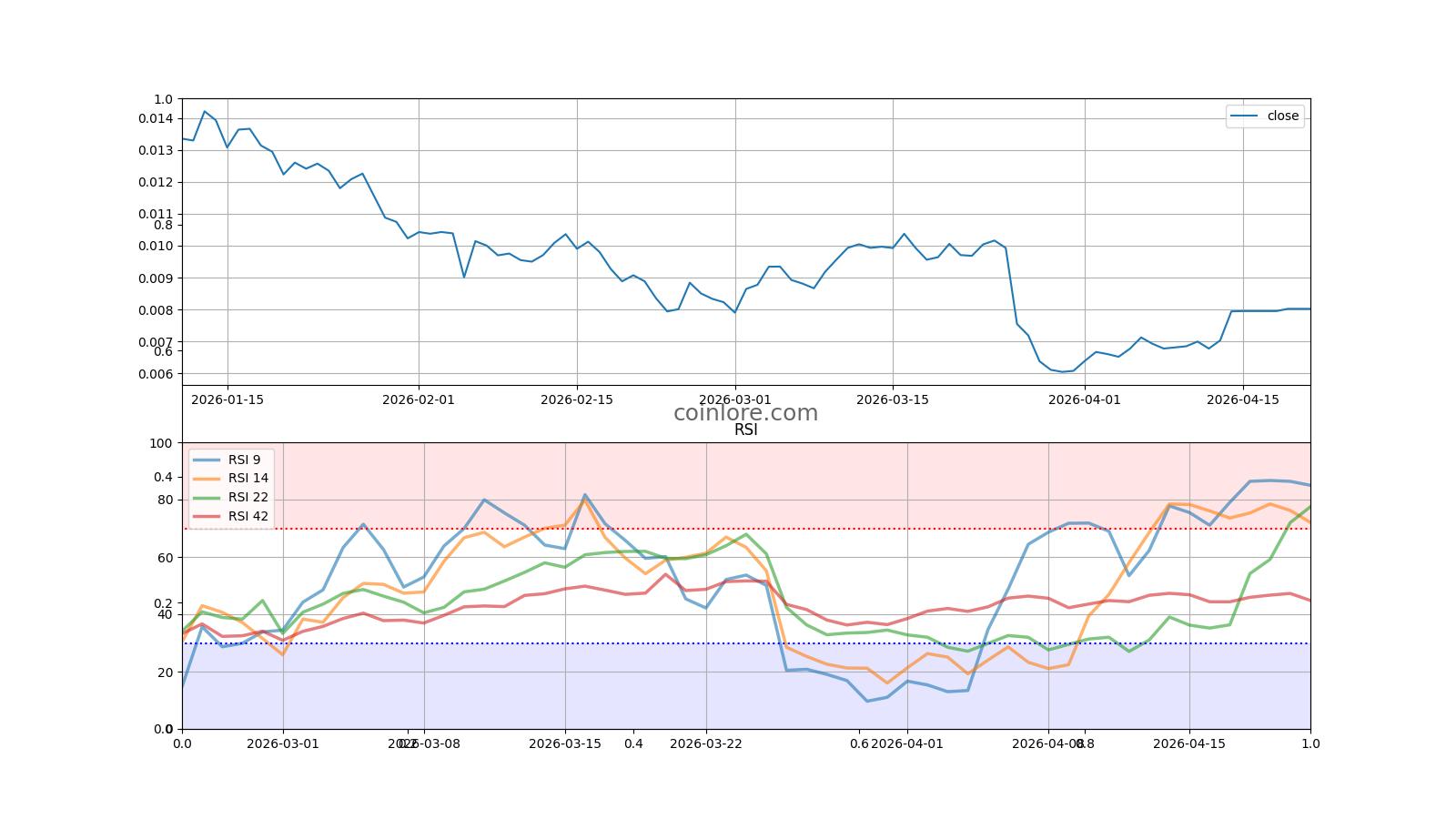 Utrust RSI indicator