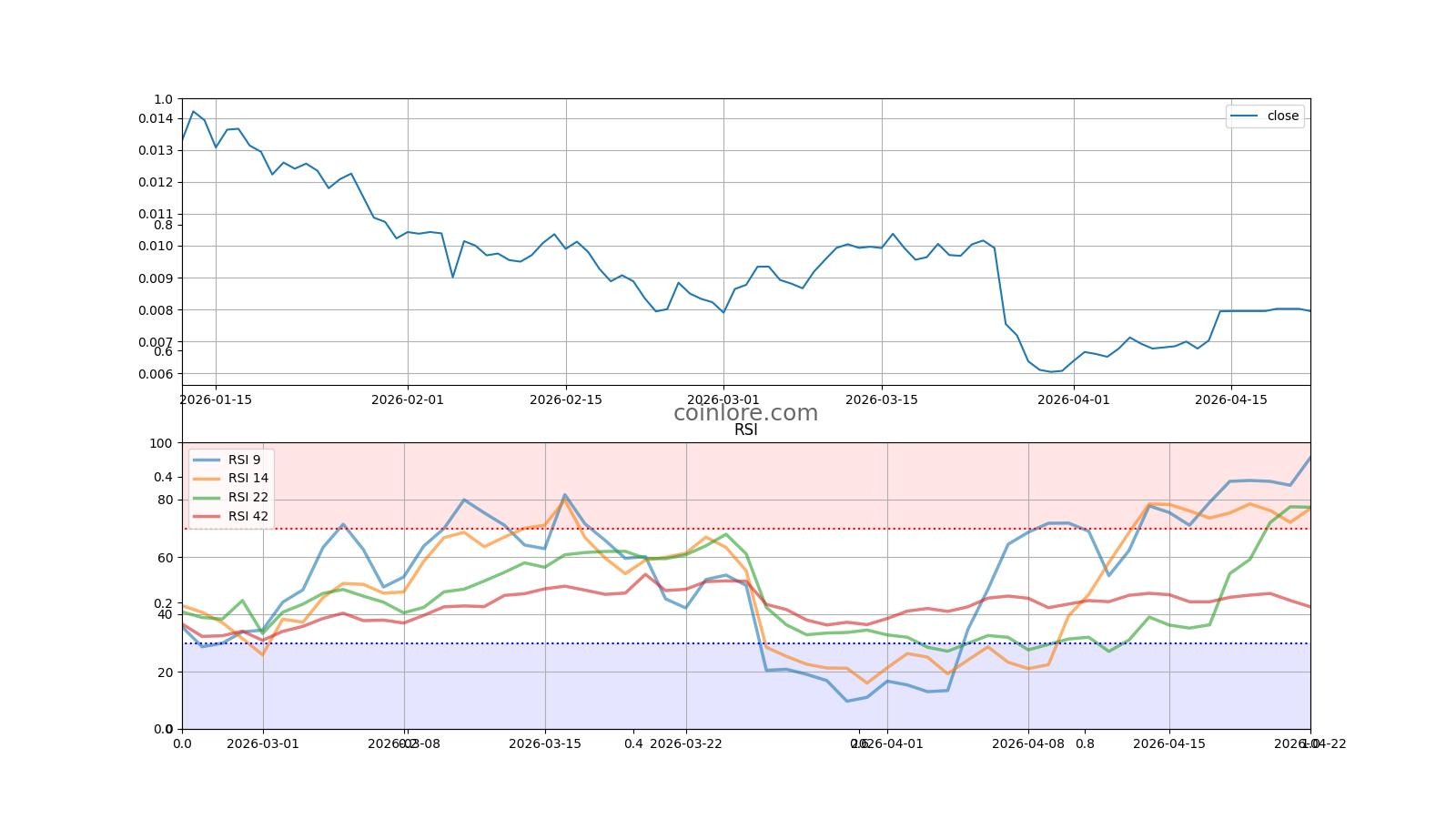 Utrust RSI indicator