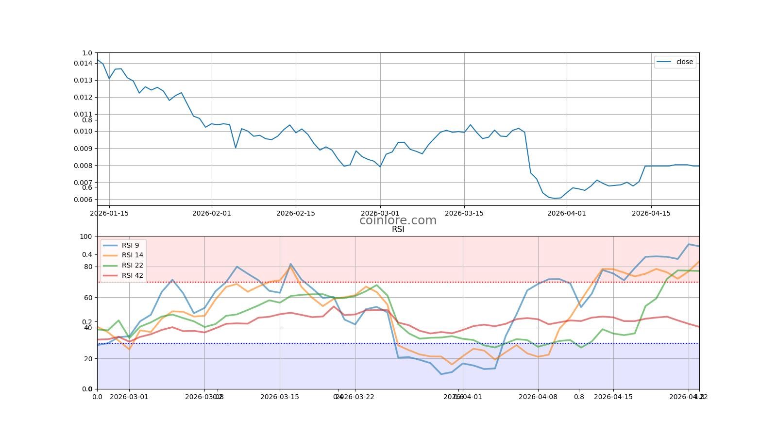 Utrust RSI indicator