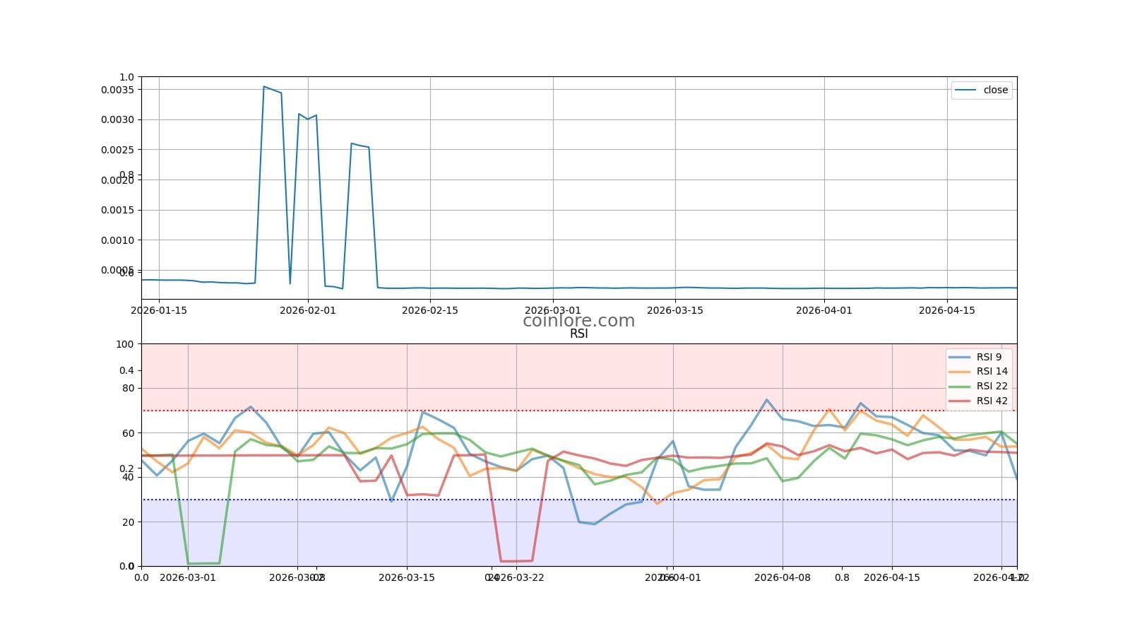 UTU Coin RSI indicator