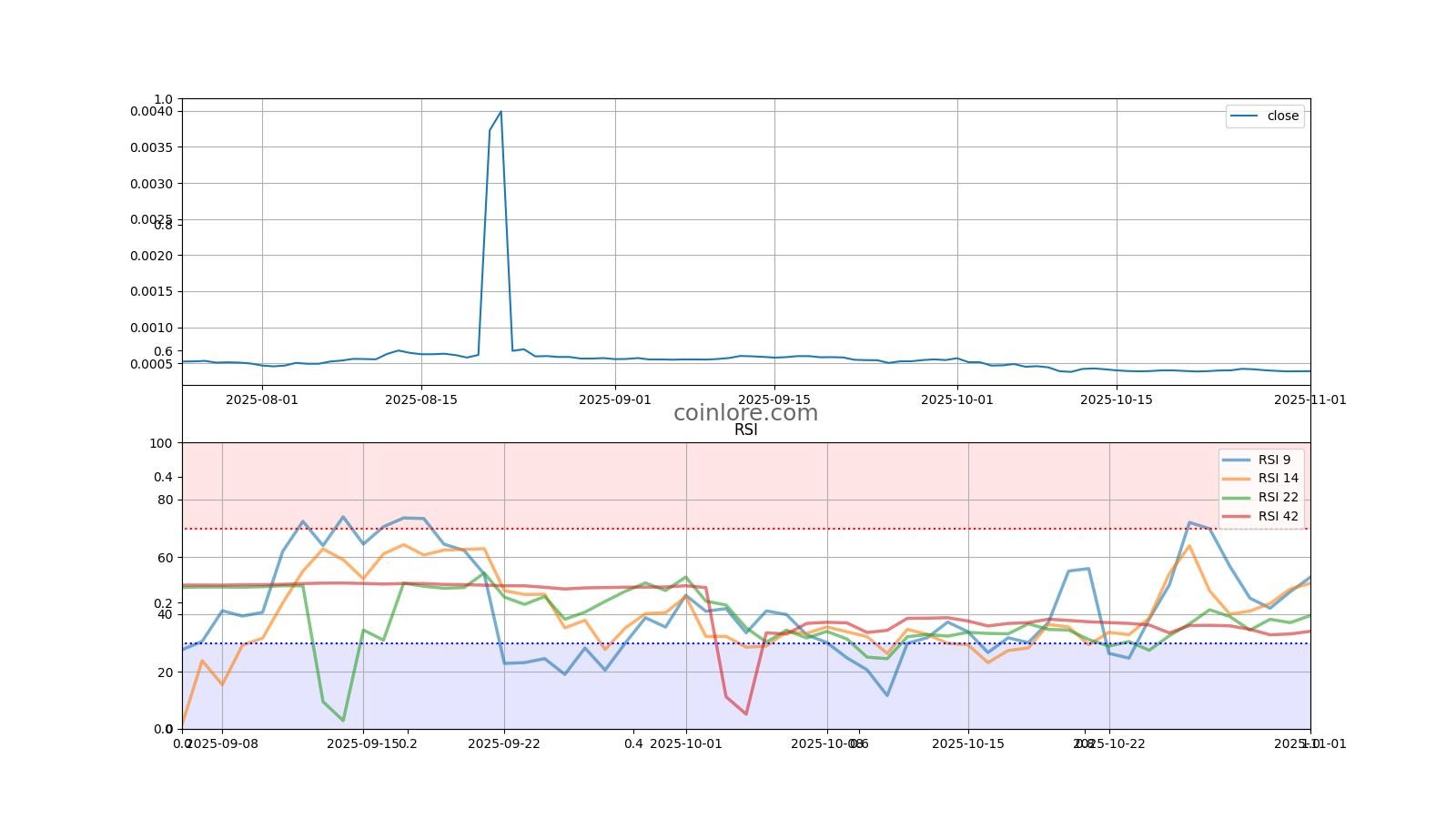 UTU Coin RSI indicator