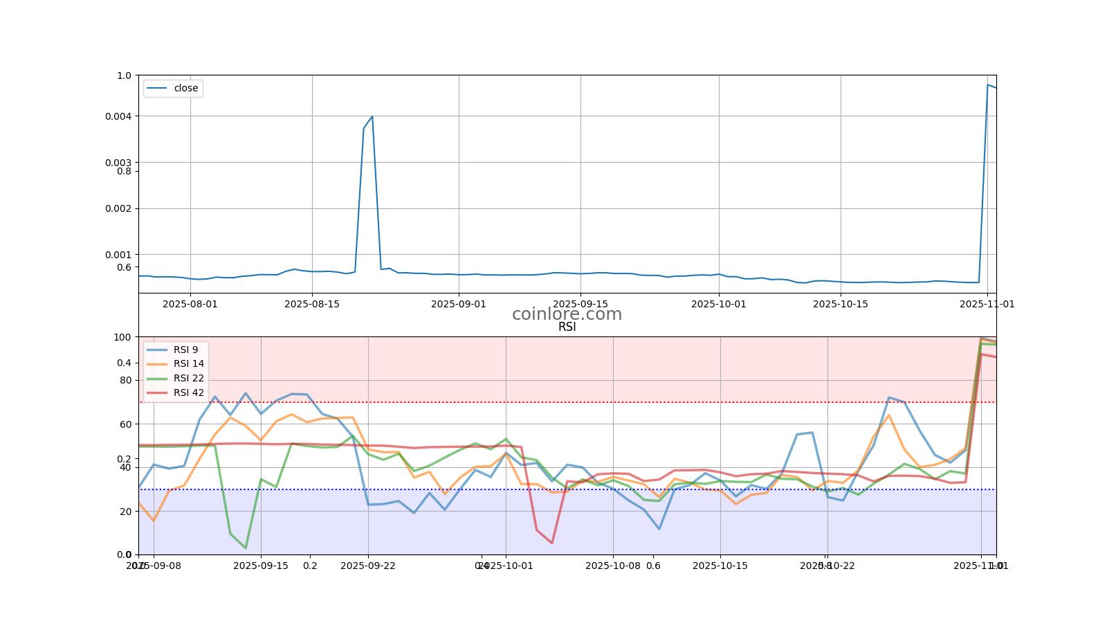 UTU Coin RSI indicator