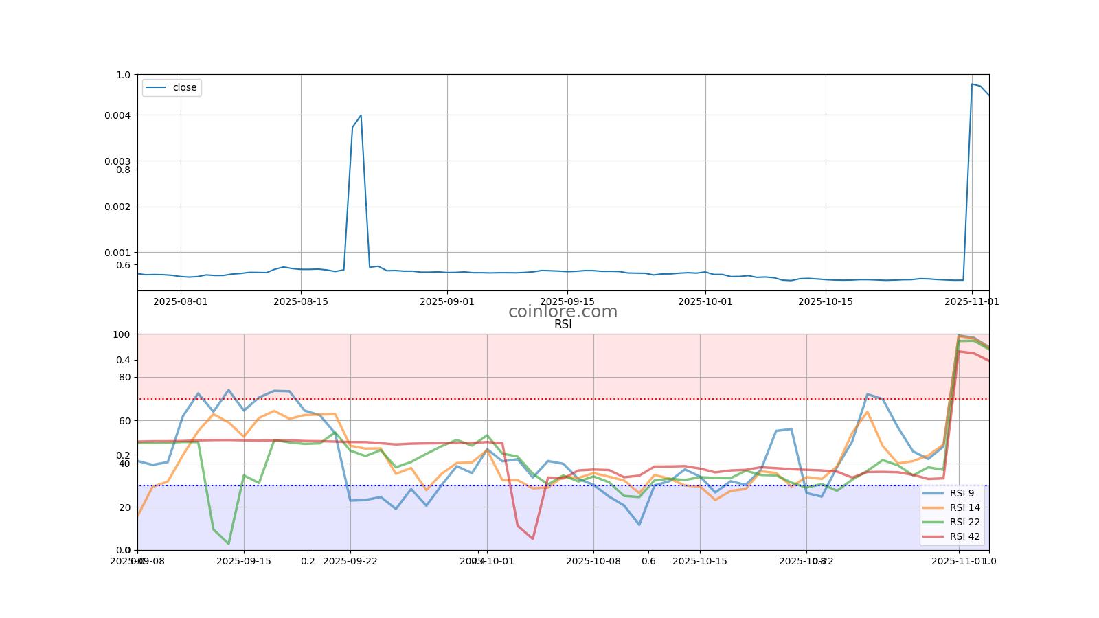 UTU Coin RSI indicator
