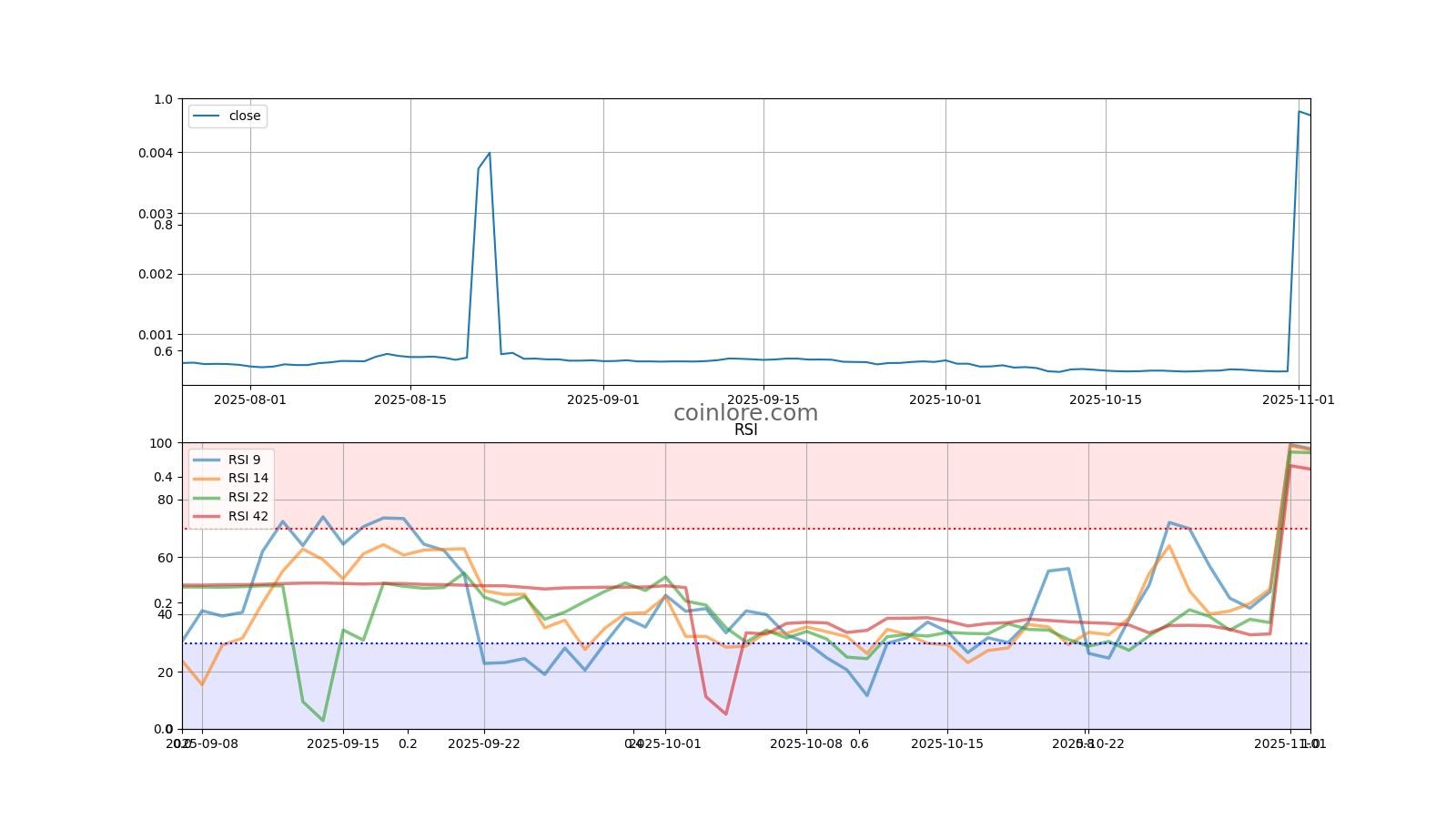 UTU Coin RSI indicator