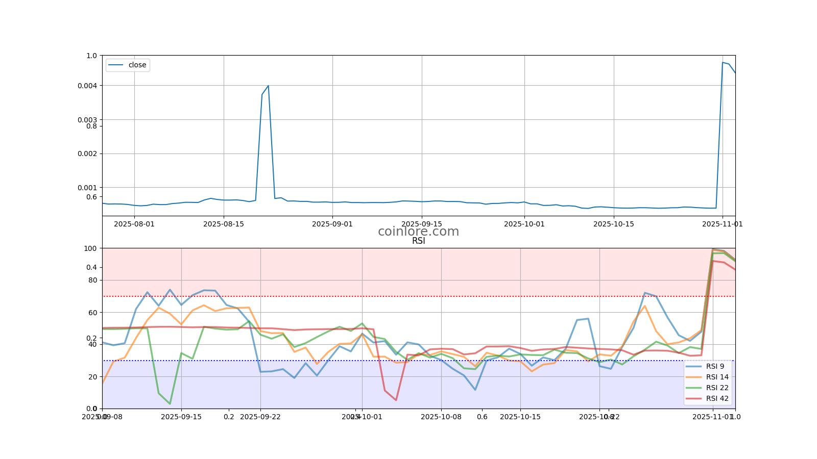 UTU Coin RSI indicator
