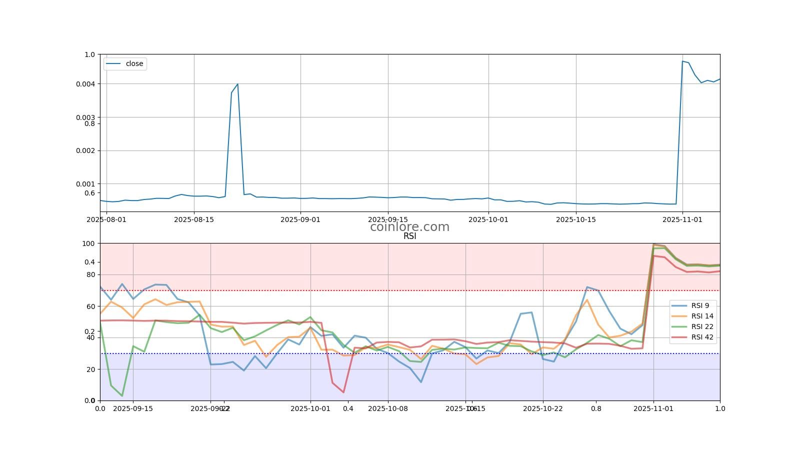 UTU Coin RSI indicator