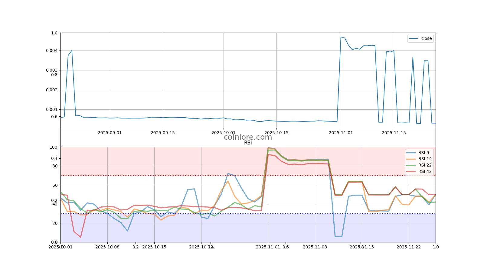 UTU Coin RSI indicator