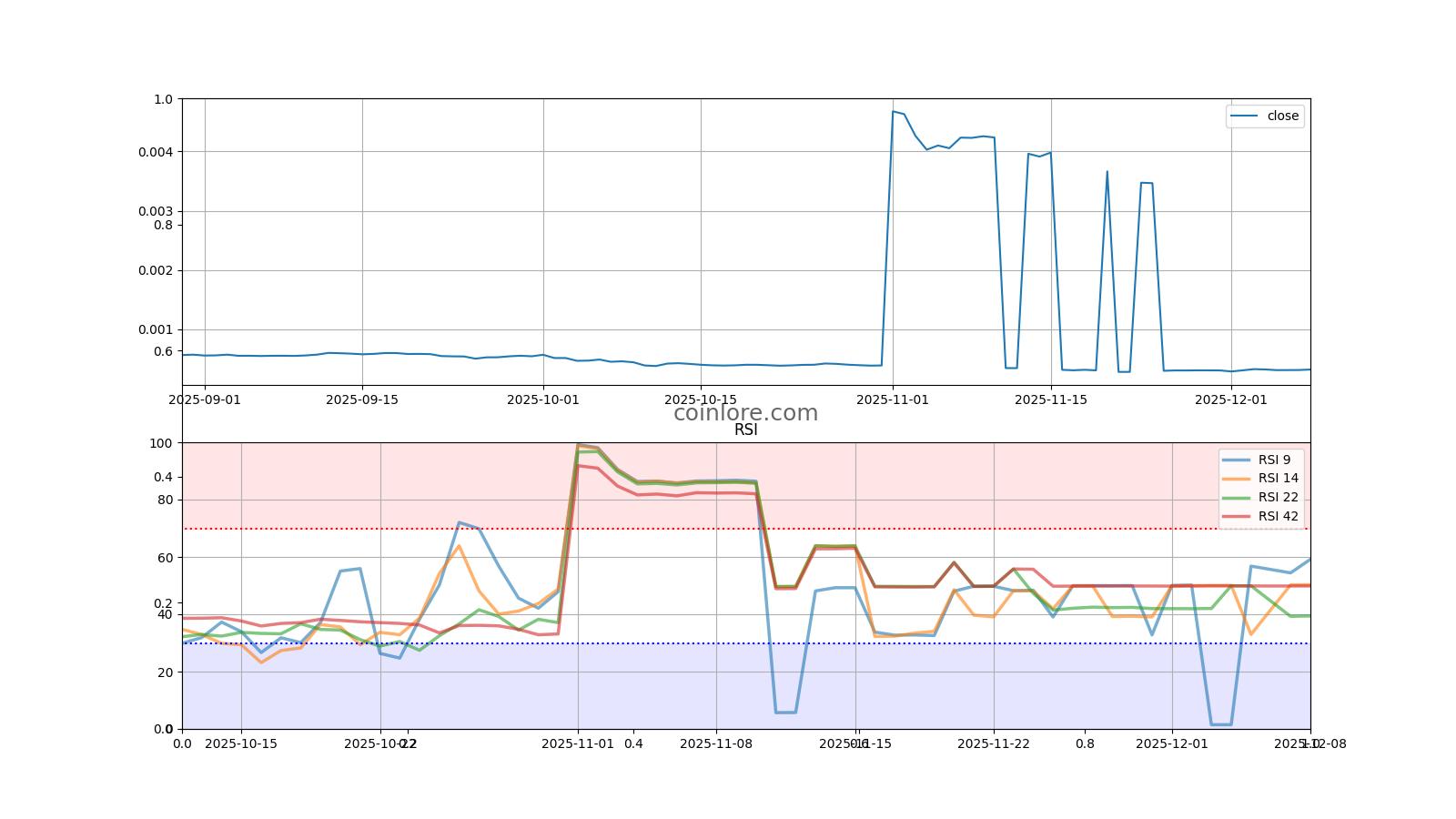 UTU Coin RSI indicator