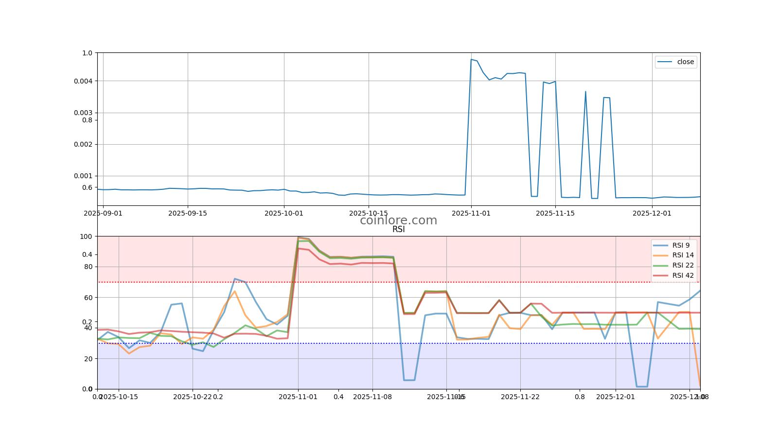 UTU Coin RSI indicator