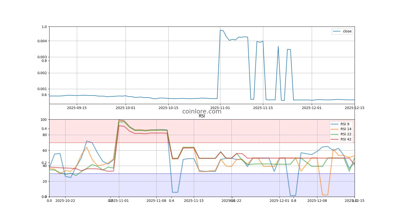 UTU Coin RSI indicator