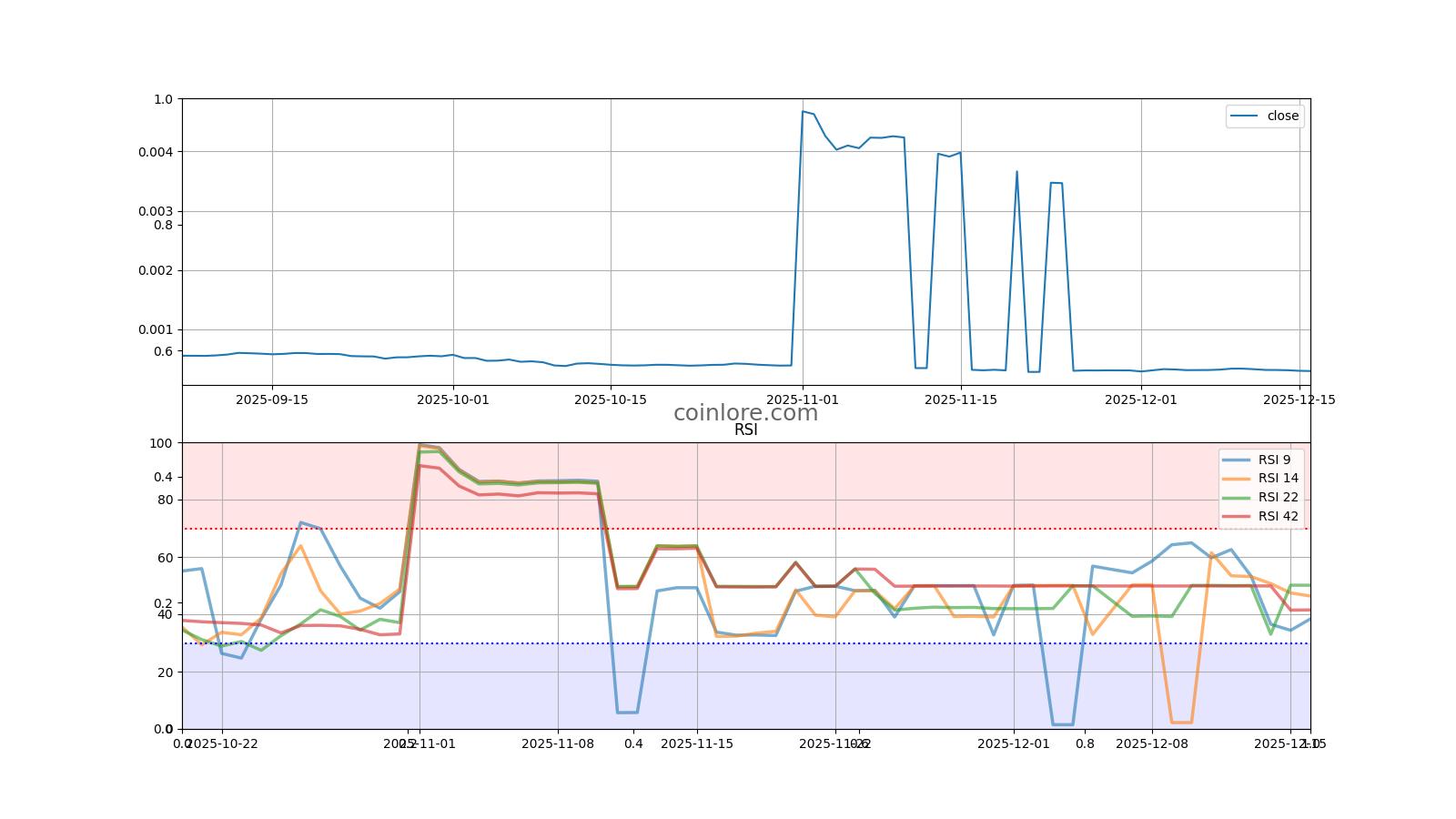 UTU Coin RSI indicator