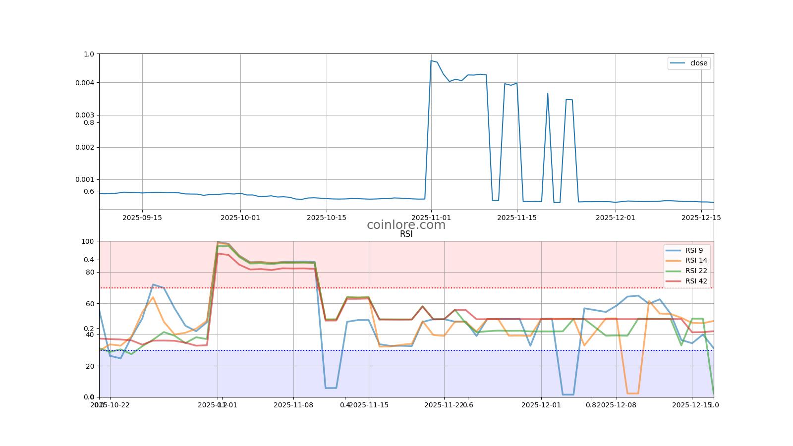 UTU Coin RSI indicator