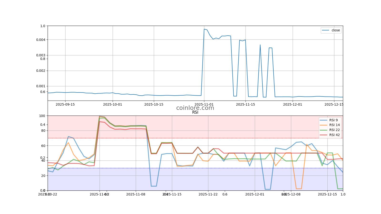 UTU Coin RSI indicator