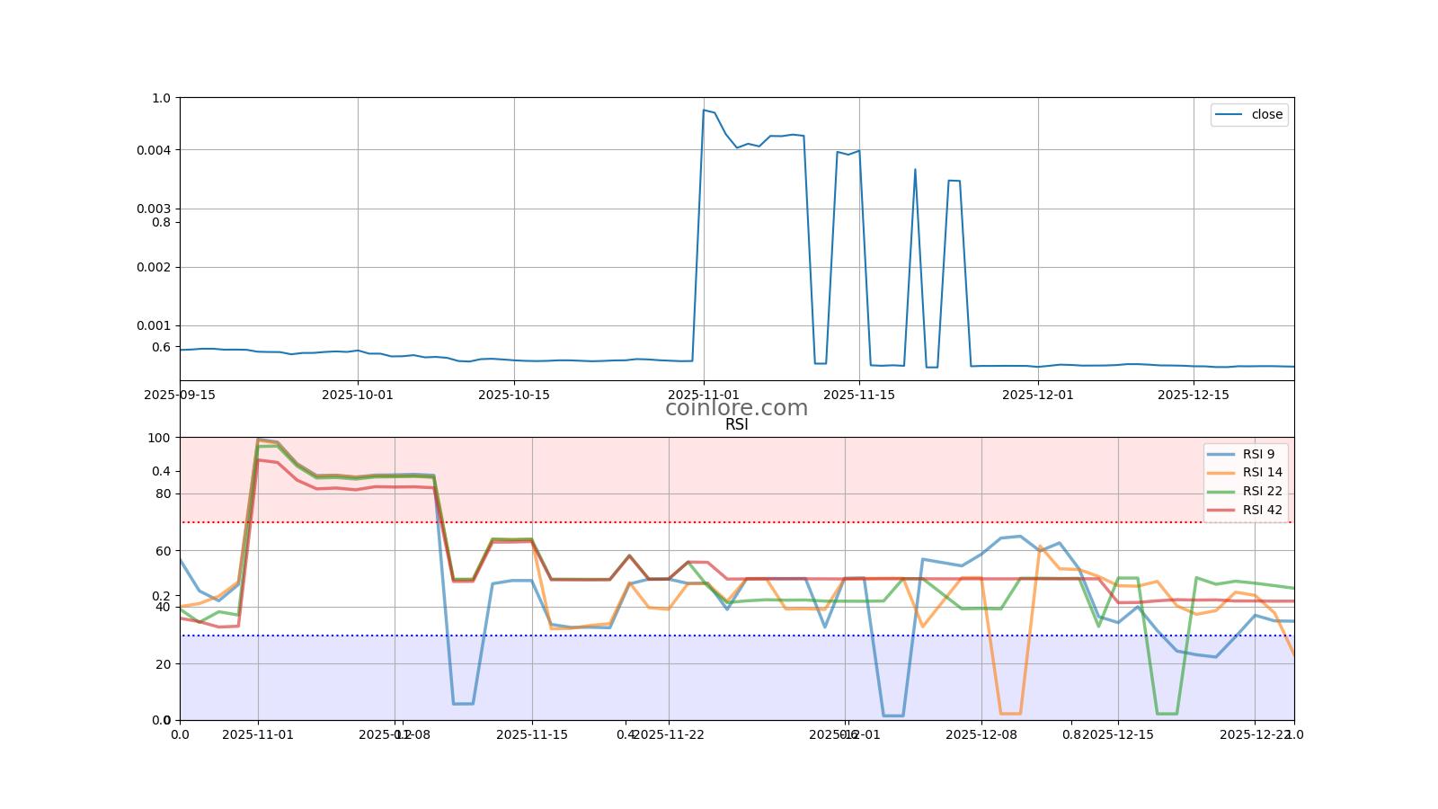 UTU Coin RSI indicator