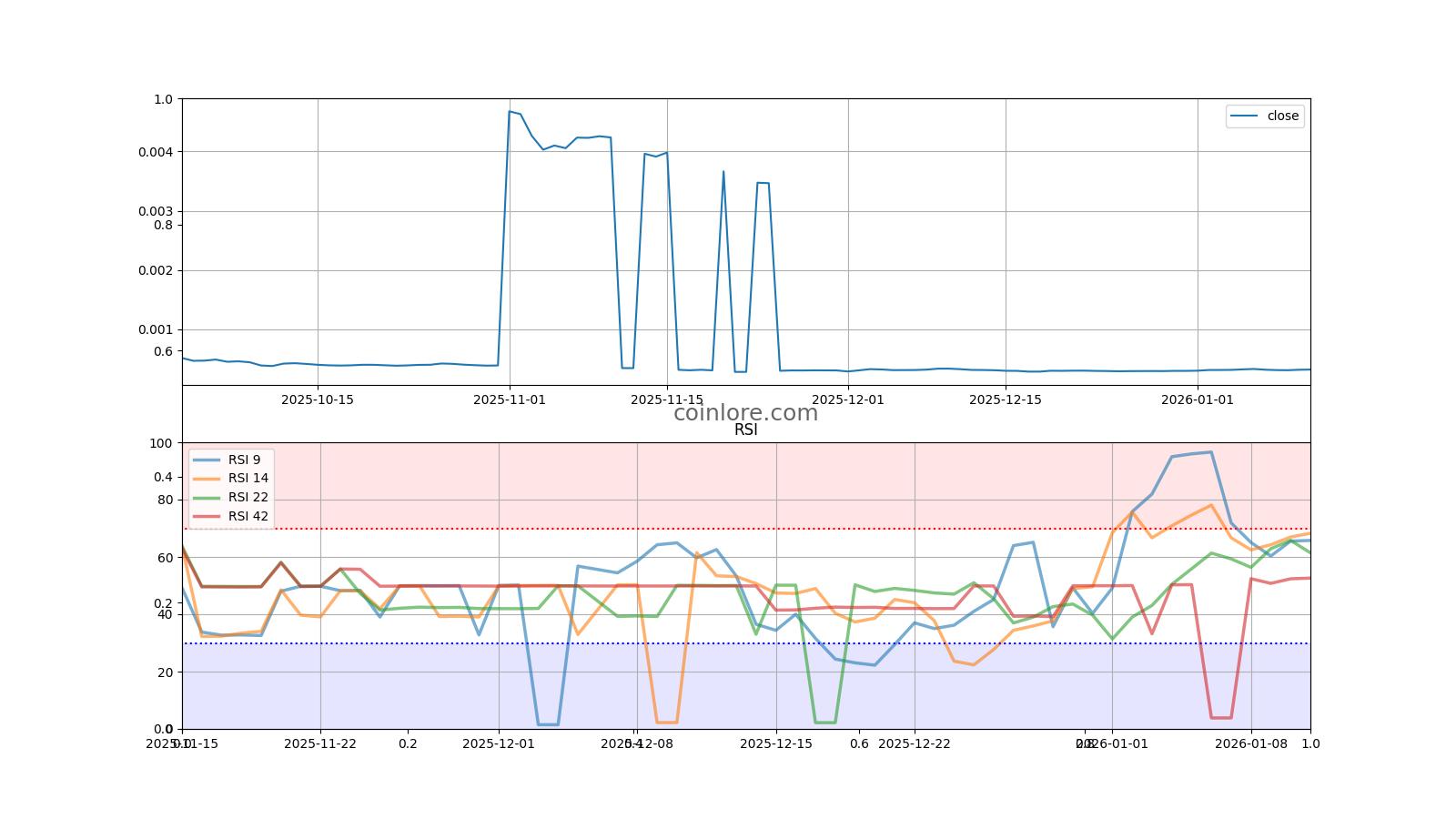 UTU Coin RSI indicator