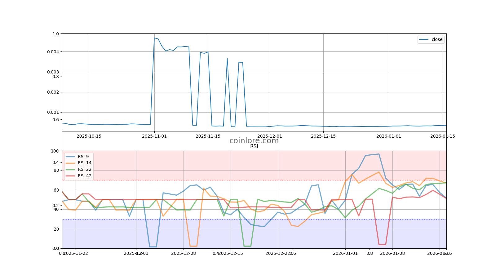 UTU Coin RSI indicator