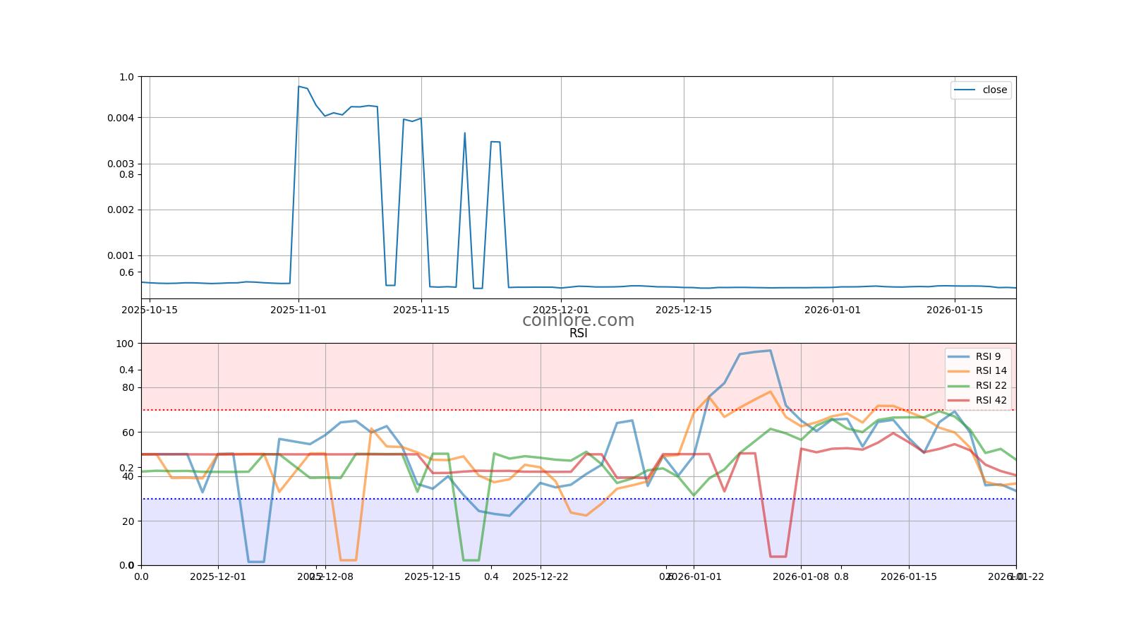 UTU Coin RSI indicator
