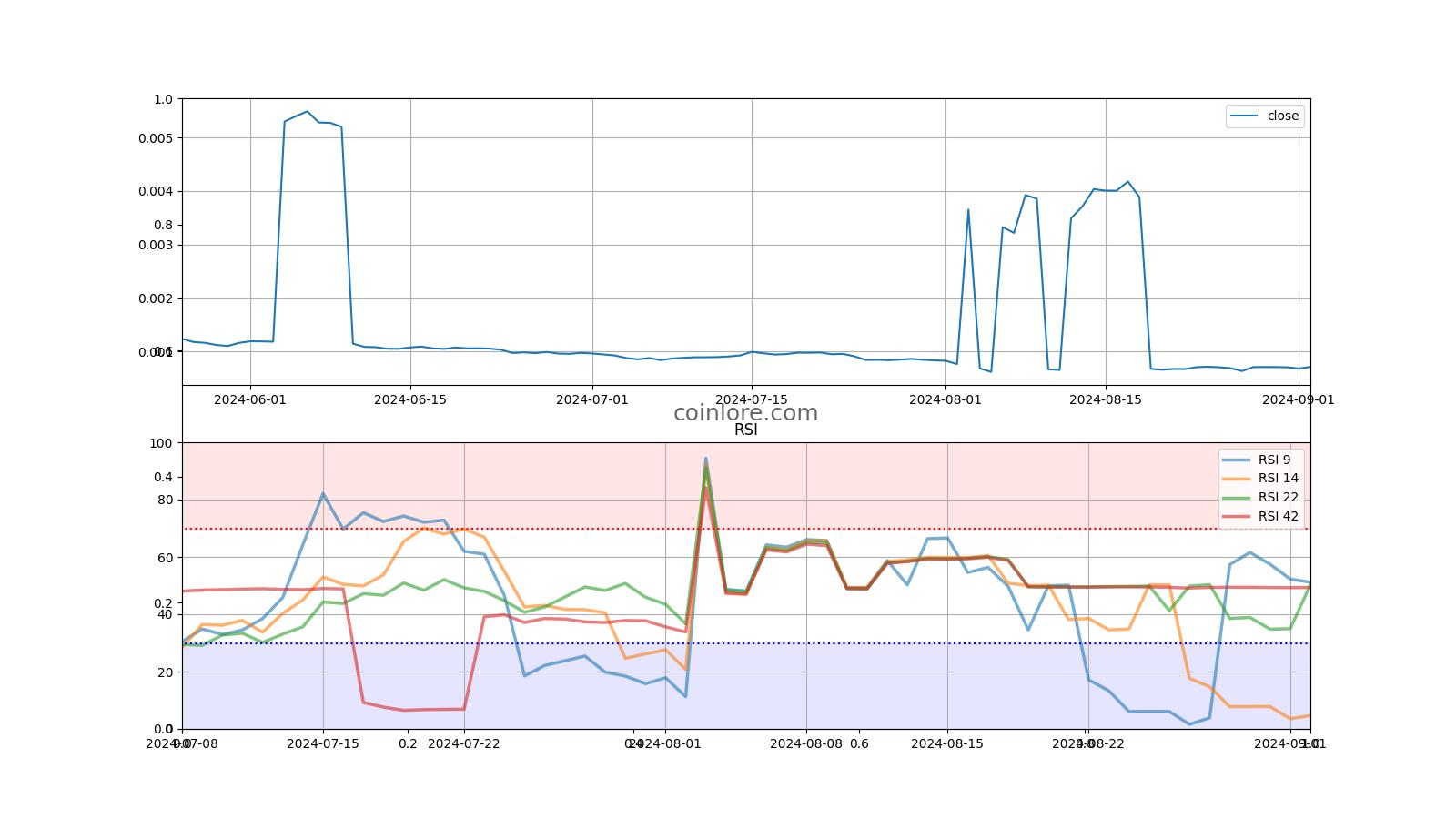 UTU Coin RSI indicator