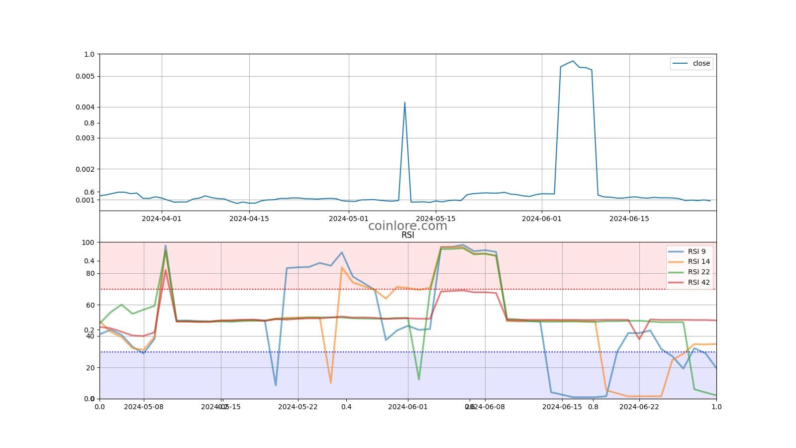 UTU Coin RSI indicator