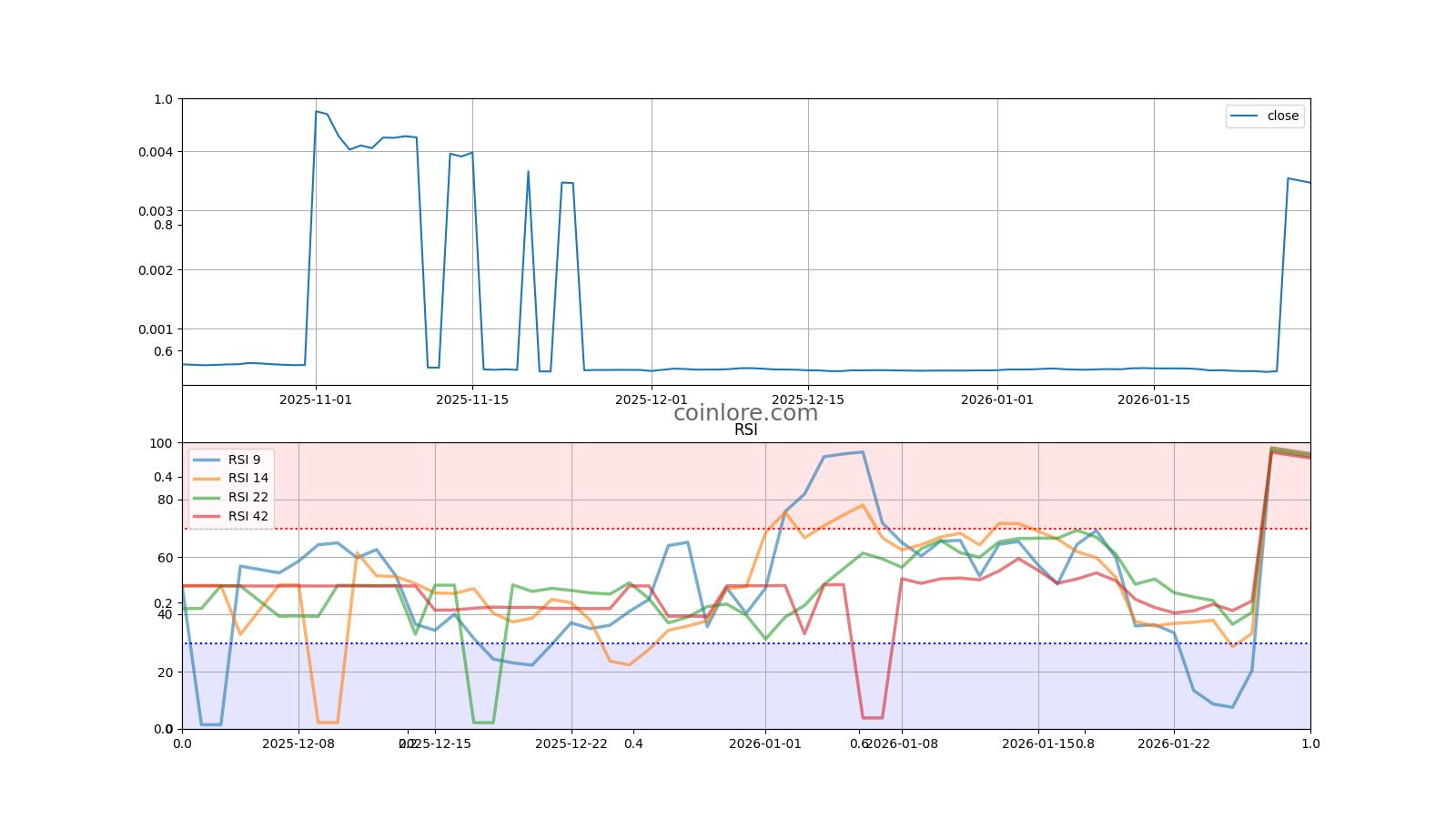 UTU Coin RSI indicator