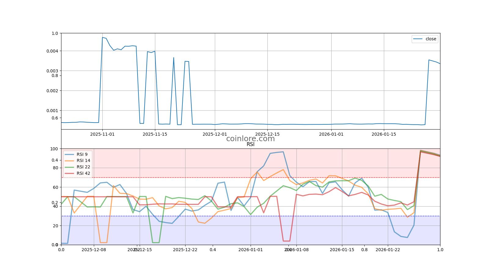UTU Coin RSI indicator