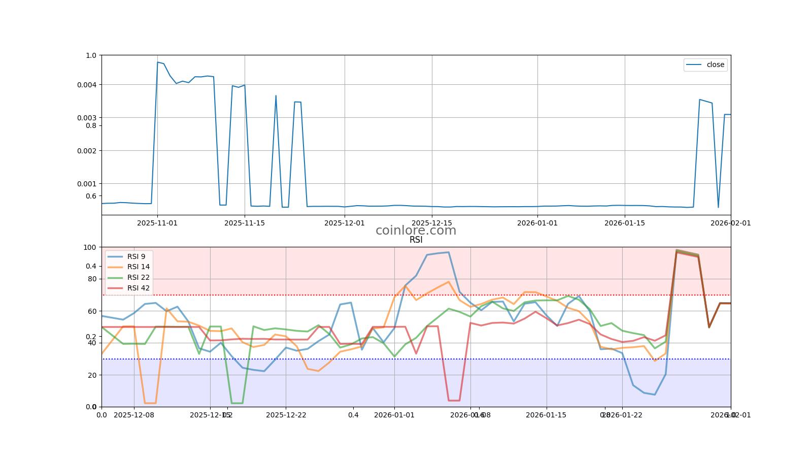 UTU Coin RSI indicator