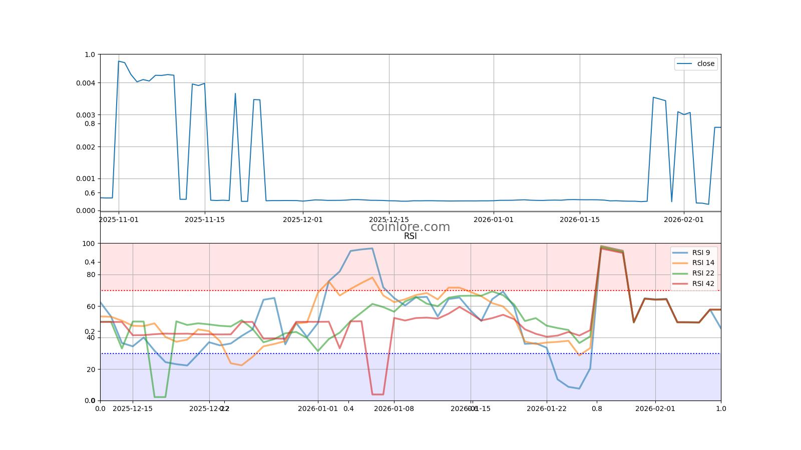 UTU Coin RSI indicator