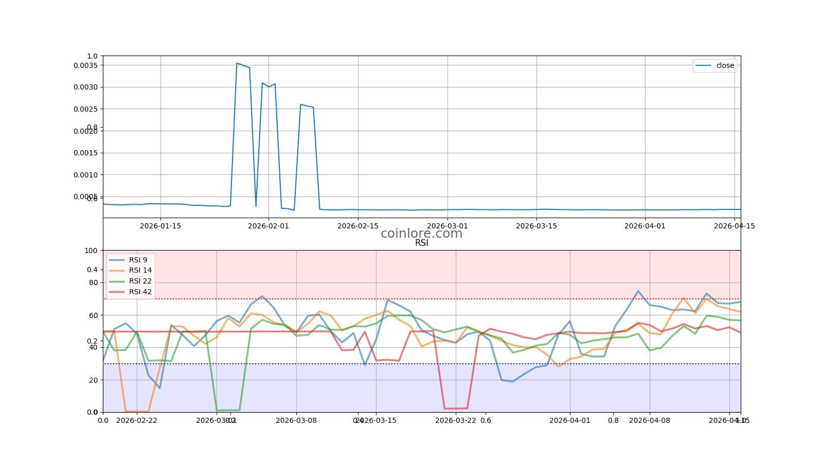 UTU Coin RSI indicator