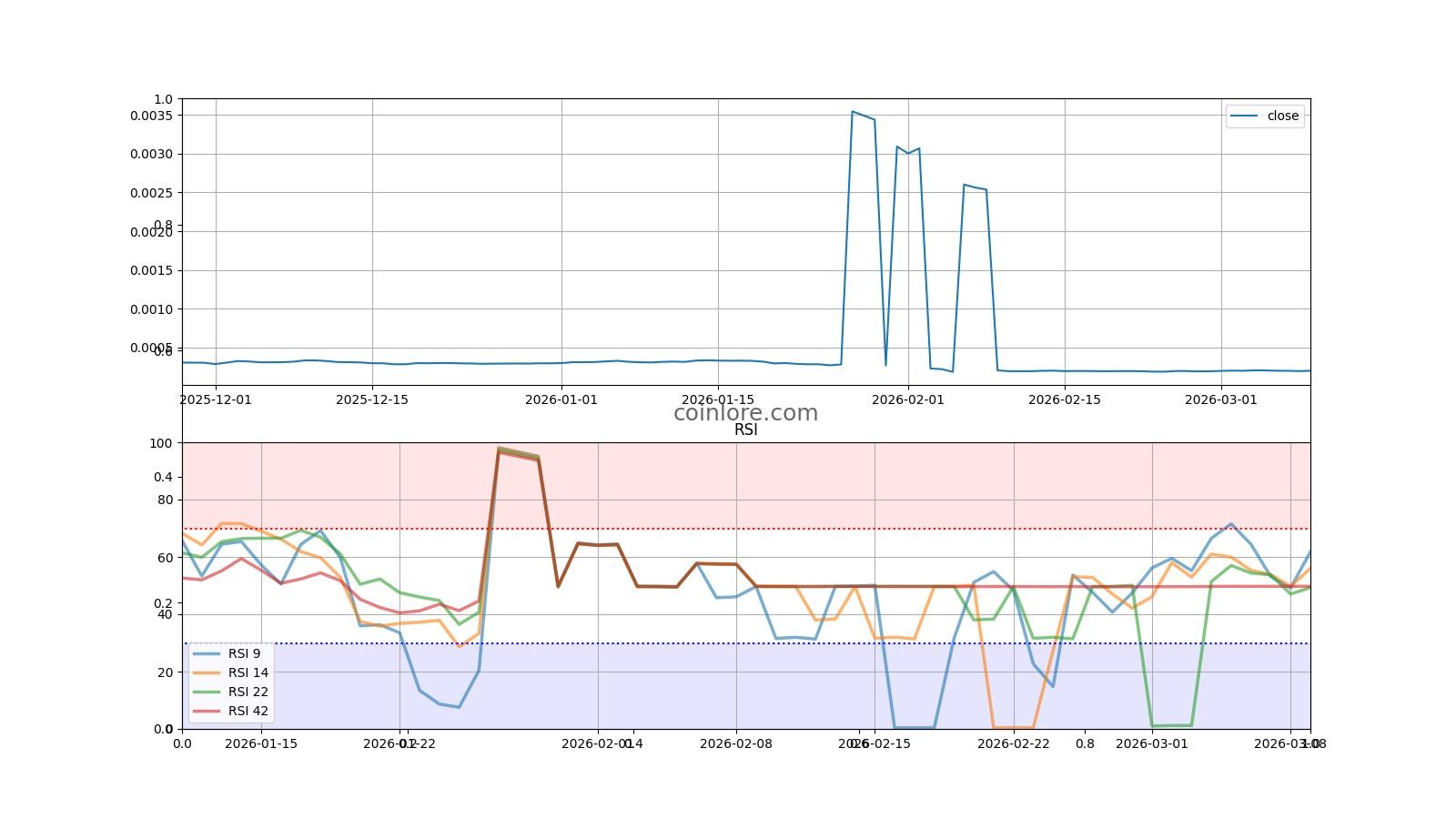 UTU Coin RSI indicator