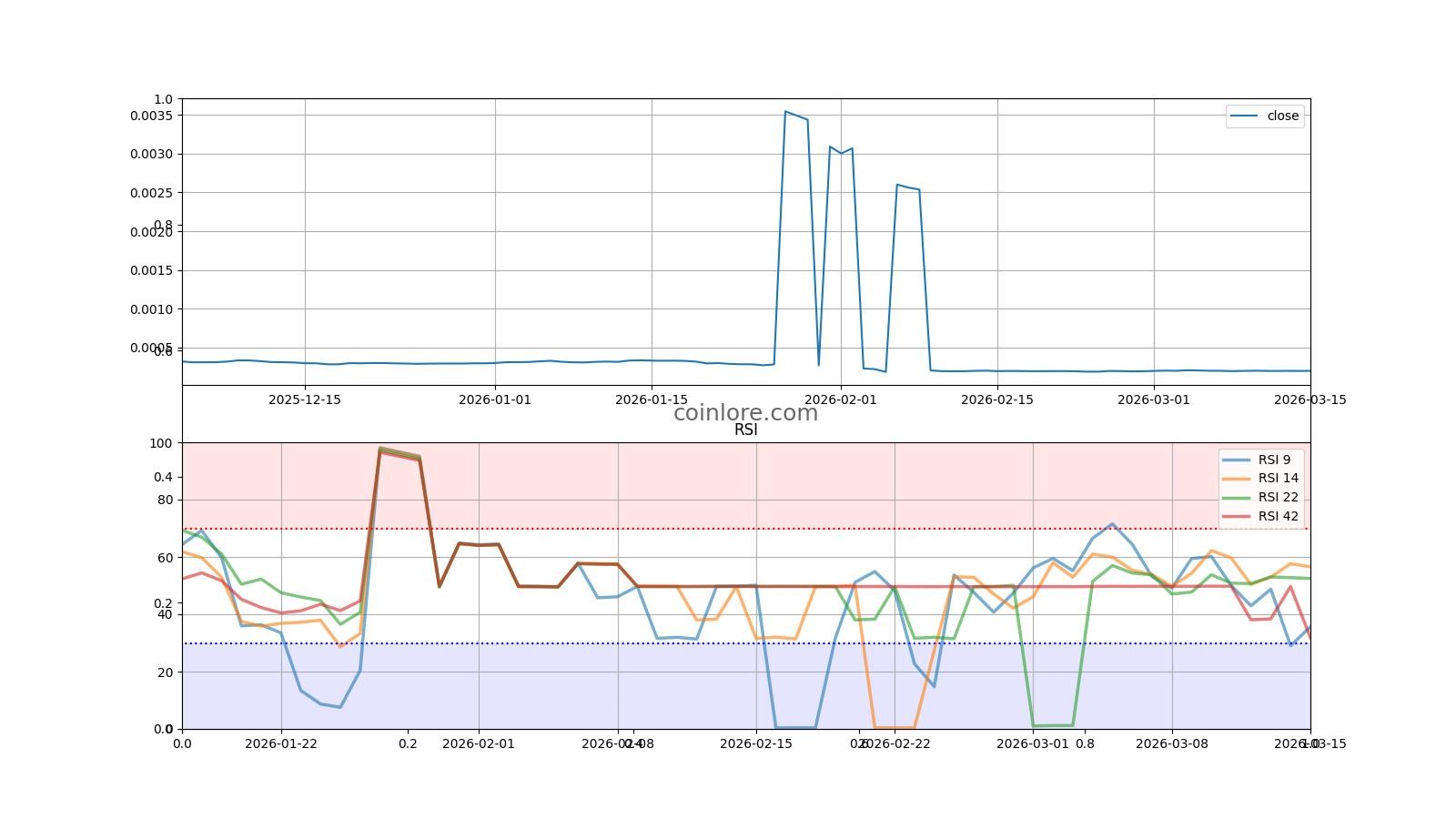 UTU Coin RSI indicator