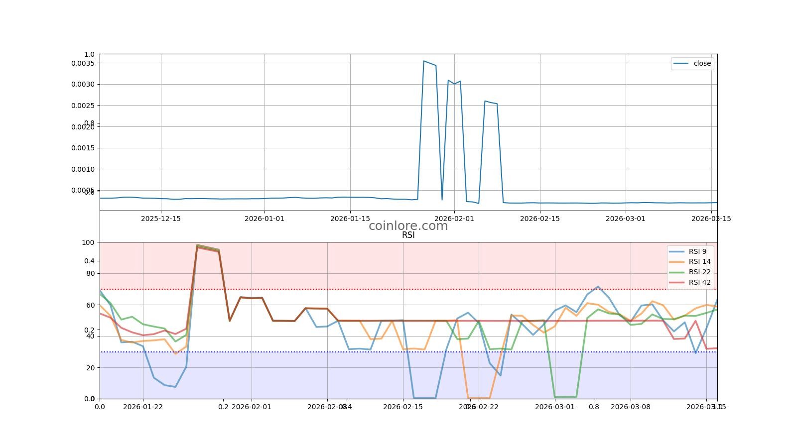 UTU Coin RSI indicator