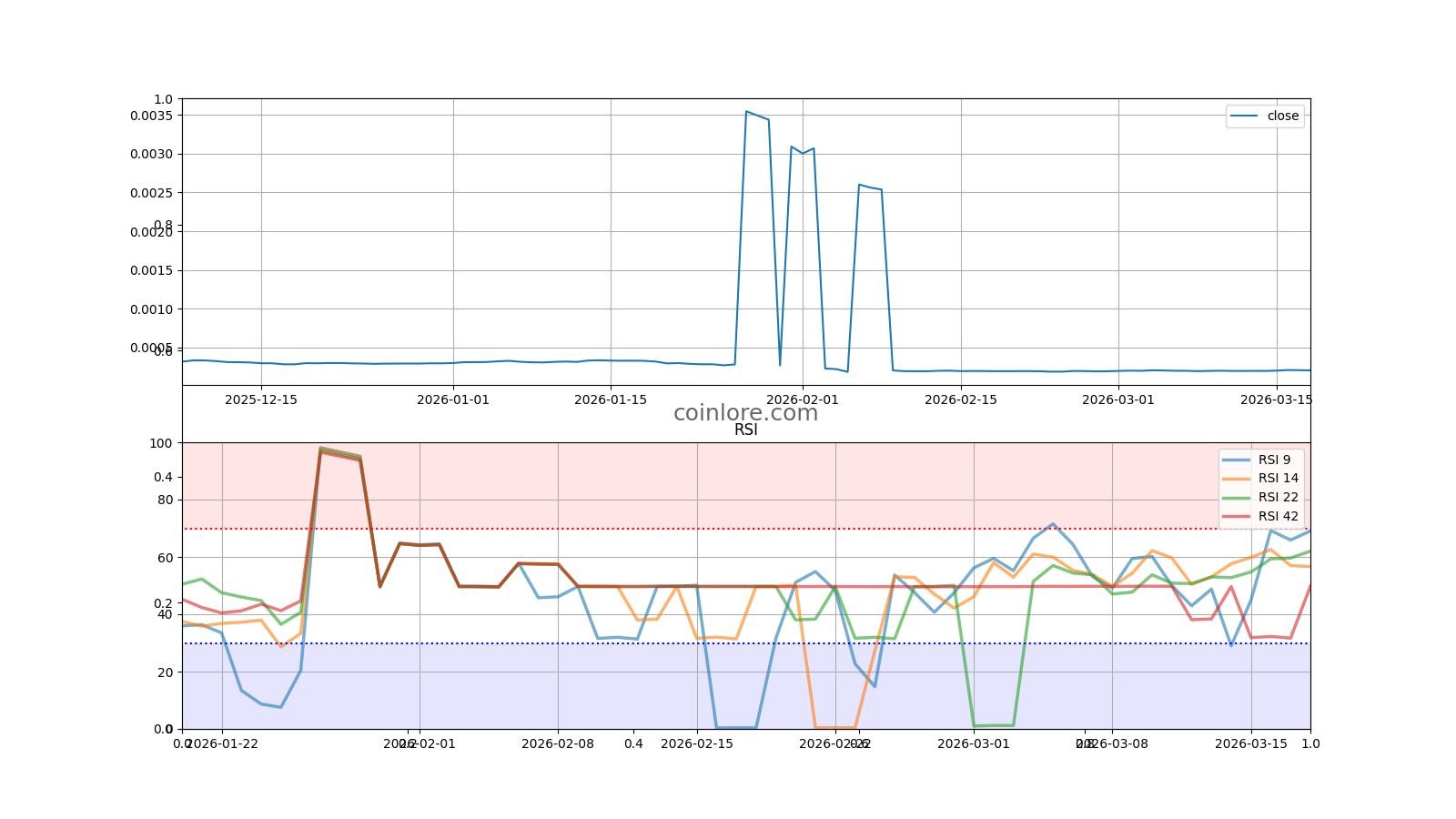 UTU Coin RSI indicator