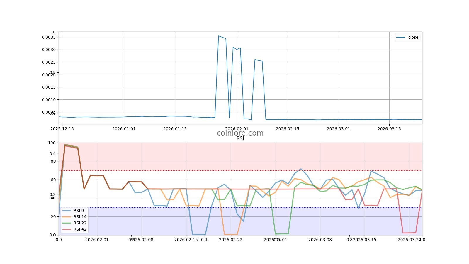 UTU Coin RSI indicator